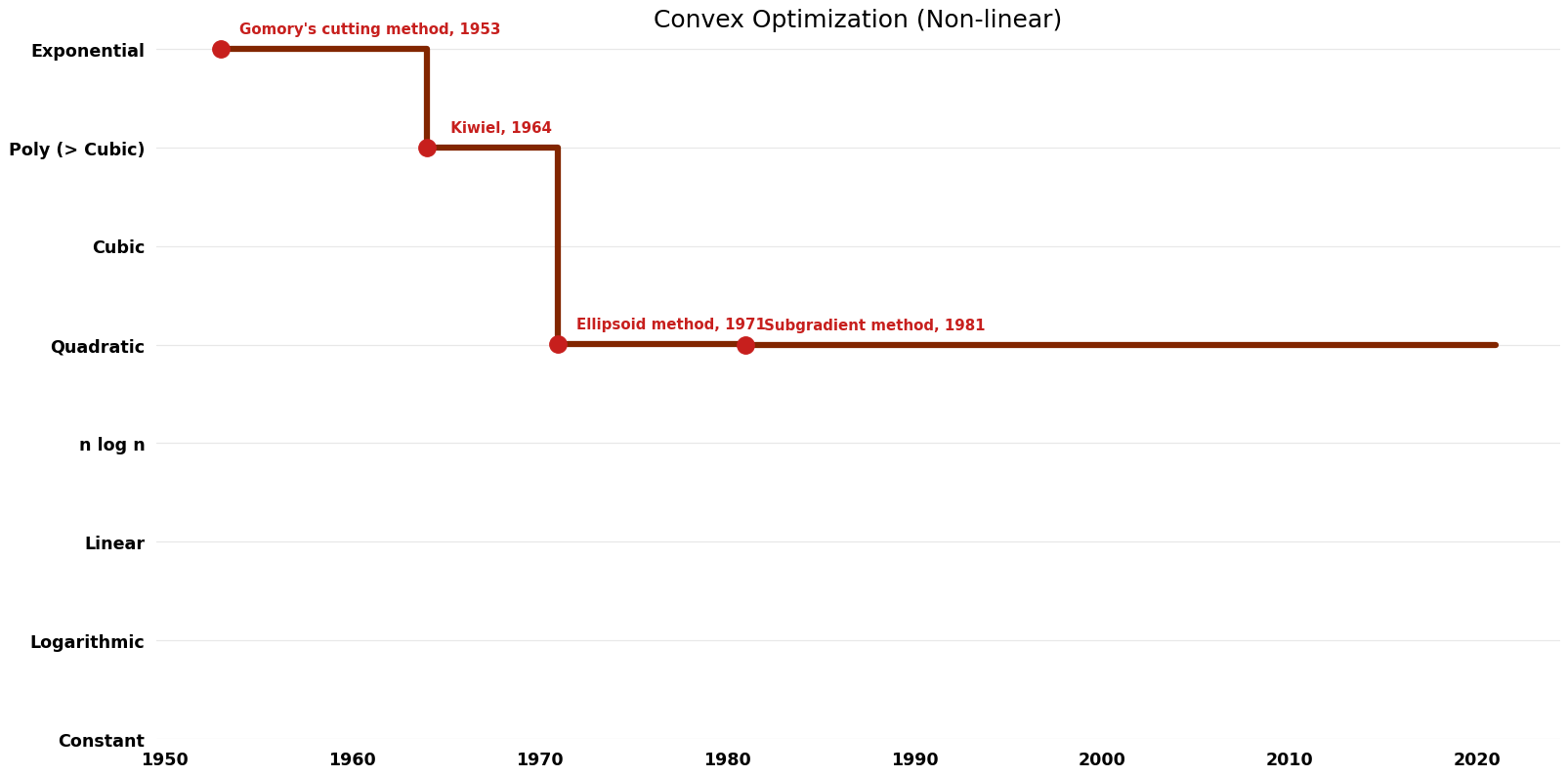 Convex Optimization Non Linear Convex Optimization Non Linear Algorithm Wiki